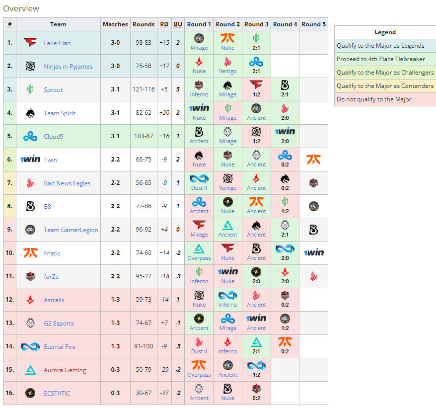 RMR中期戰報! G2及Astralis雙雙無緣Major - TomorrowLAN Counter-Strike