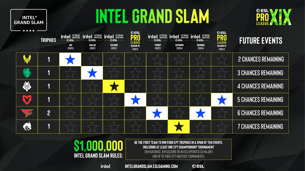 今晚開賽！IEM Dallas 2024觀賽重點一次看 - TomorrowLAN Counter-Strike